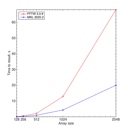 Development/FFTW - bwHPC Wiki